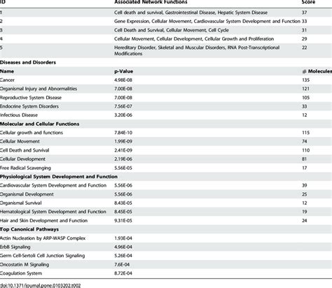 ingenuity pathway analysis report download table