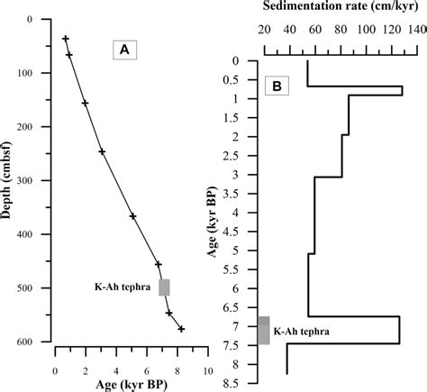A Age Depth Model Of Core C14 B Sedimentation Rates Of Core C14