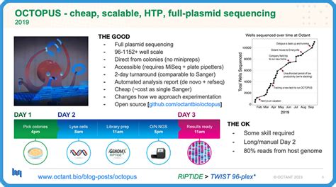 Enabling High Throughput Biology With New Technologies For Synthetic