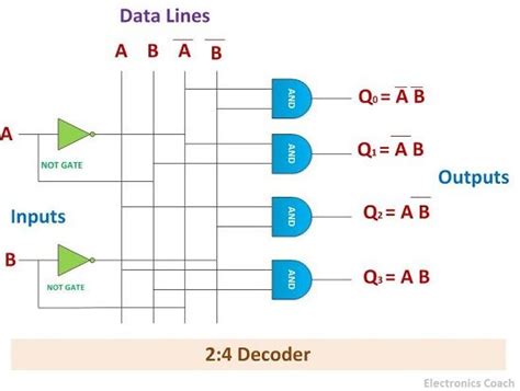 Difference Between Demultiplexer And Decoder With Comparison Chart