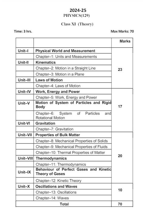Uk Board Class 11th Physics Syllabus 2024 25 Download Class 11
