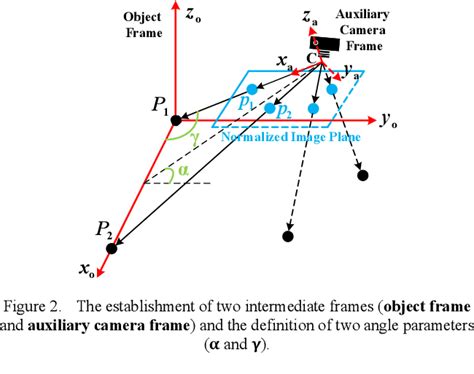 Figure 2 From An Angle Parameterization Method For The Perspective N Point Problem Semantic