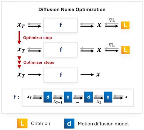 DNO Optimizing Diffusion Noise Can Serve As Universal Motion Priors