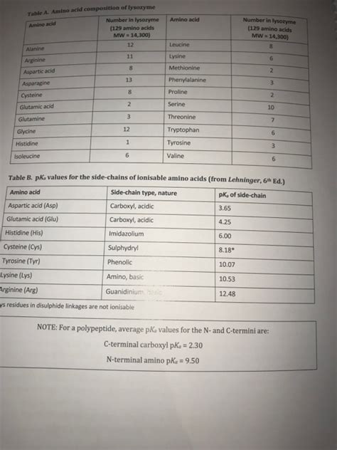 Solved Calculate The Net Charge On The Lysozyme Molecule At