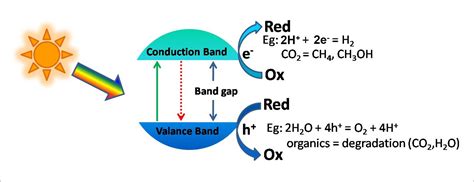 Photocatalysis Research The Prashant Kamat Lab At The University Of