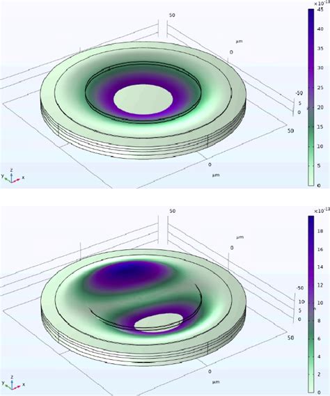 Figure 1 From Design Modelling And Simulation Of Pmut Device For