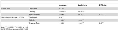 Correlations Between Dependent Measures Download Table