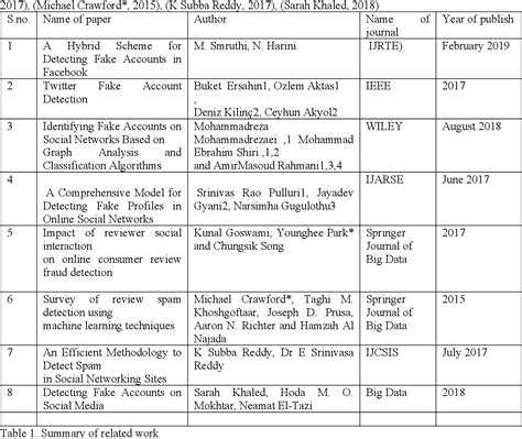 Table From Social Media Fake Account Detection For Afan Oromo Language Using Machine Learning