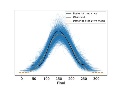 13 Linear Regression Using Bayesian Inference Handbook Of Regression Modeling In People