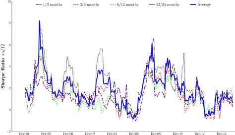 Figure 2 From The Cross Section Of Currency Volatility Premia Cid63