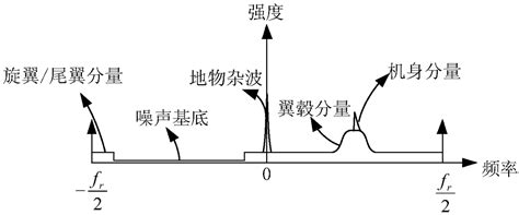 A Micro Doppler Texture Feature Extraction Method For Aircraft Targets Eureka Patsnap