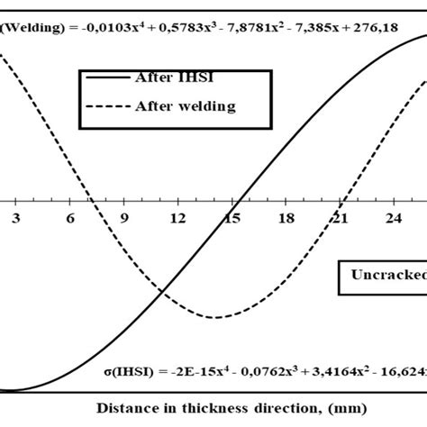Axial Residual Stress Distribution Versus The Wall Thickness After Download Scientific Diagram