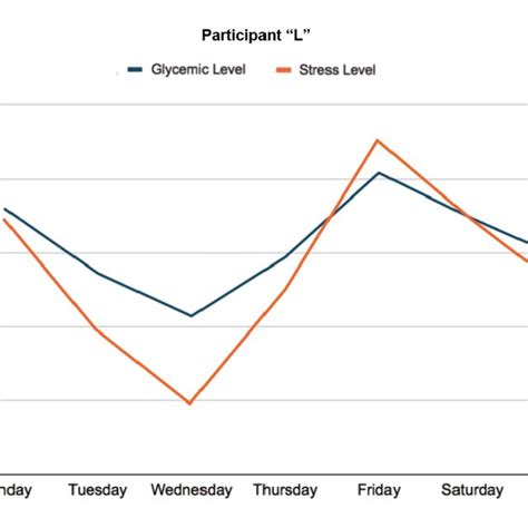 Daily Results For Participant With Most Statistically Significant Data