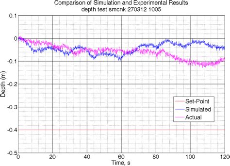 Response Using Numerical Differentiation Instead Of A Kalman Filter For