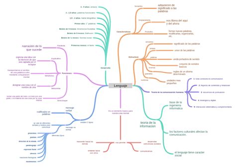 Lenguaje Coggle Diagram
