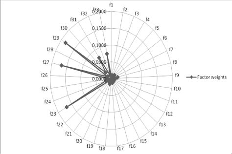Weights Of Factors Source Own Work Download Scientific Diagram