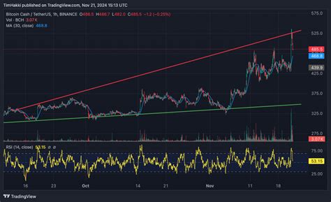 Bitcoin Cash Si Unisce Alla Bull Run Bch Segna Un 17