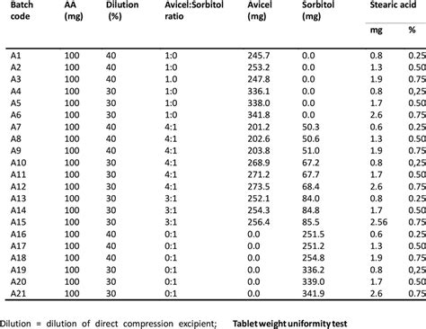Composition Of The Tablet Formulation Batches Download Table