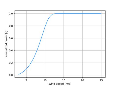 Iecclass1normalizedindustrycomposite — Nrelturbine Models Power
