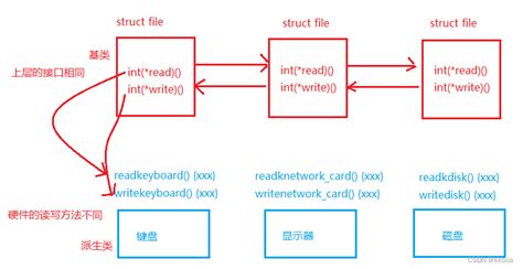 Linux——文件标识符 Csdn博客