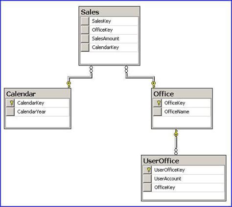 Ssas Dimension Security Stored Procedures