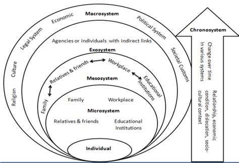 Socio Ecological Framework Download Scientific Diagram