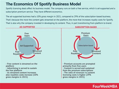 How Does Spotify Make Money Spotify Freemium Business Model Analysis