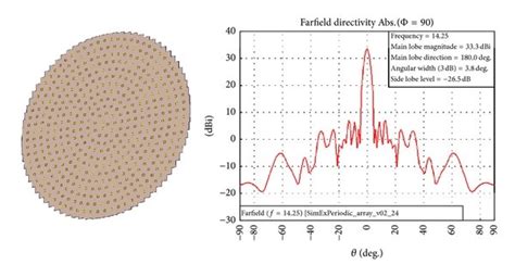 Simulation Model And Results Of Three Arrays 1 Periodic Annular