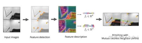 深度学习 Loftr Detector Free Local Feature Matching With Transformers 知乎