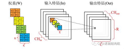 【转载】深度学习fpga加速器设计(一) 哔哩哔哩 【转载】深度学习fpga加速器设计(一) 哔哩哔哩