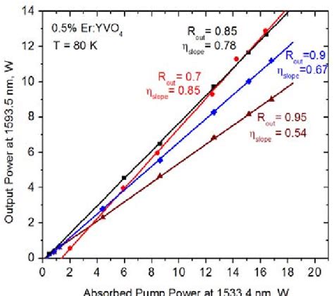 True Cw Output At 1593 5 Nm Versus Absorbed Pump Power Plots For The