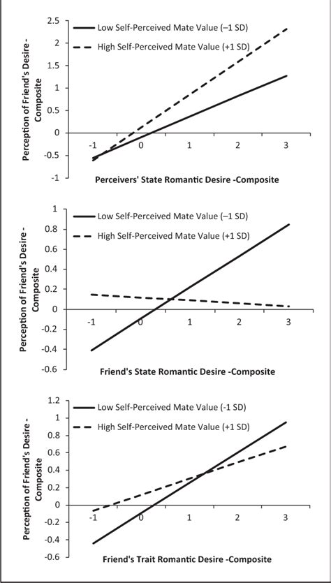 Figure 2 From Projection Of Romantic And Sexual Desire In Opposite Sex