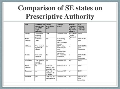 Ppt Prescriptive Authority For Nurse Midwives In Georgia Powerpoint