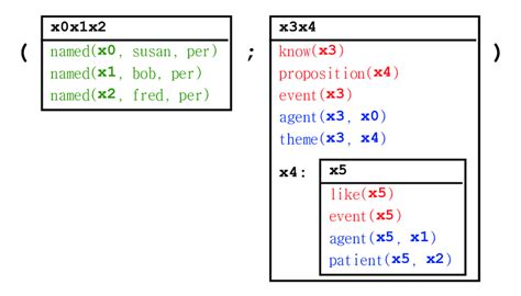 Sample Semantic Representation Download Scientific Diagram