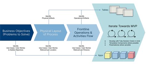 Design A Tulip Solution