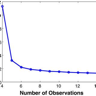 Inference Error Versus Number Of Observations The Proportional Error Download Scientific