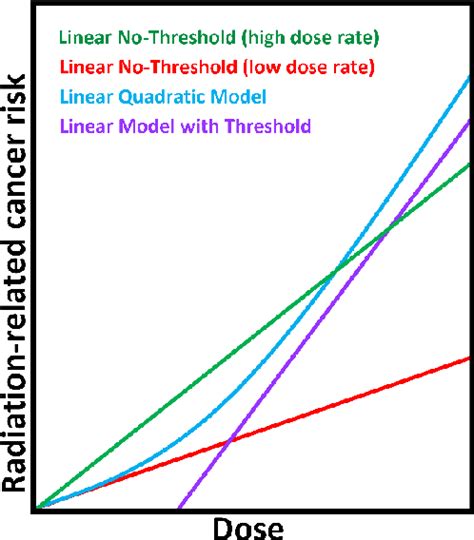 Figure 1 From Estimation Of Lifetime Attributable Risk Lar Of Cancer Associated With Chest