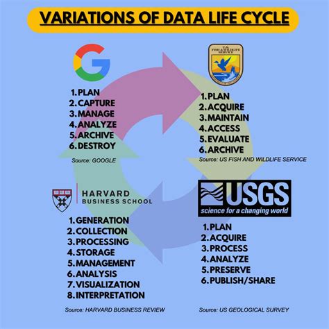 Melvin Jhon Lugod On Linkedin Datamanagement Datalifecycle Datagovernance Dataanalysis