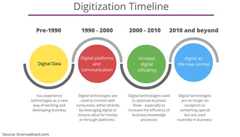 Digitization Digitalization And Digital Transformation Deltalogix