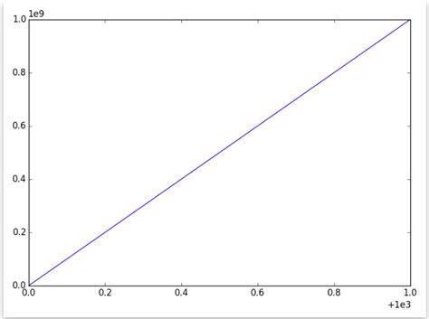 在matplotlib pyplot中防止科学计数法和偏移量 e2 python matplotlib中的 如何防止偏移量 csdn博客