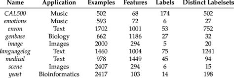 Characteristics Of The Multi Label Datasets Download Scientific Diagram