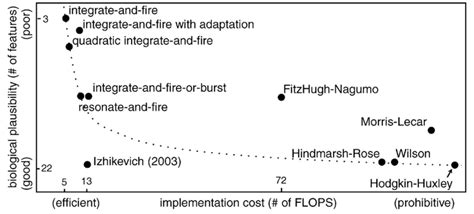 A Comparison Of Spiking Neuron Models In Terms Of