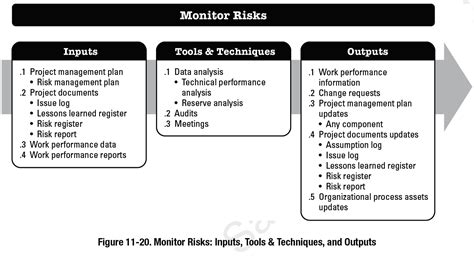 Project Risk Management According To The Pmbok