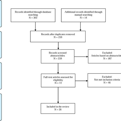 Flowchart Of Eligibility Assessment Download Scientific Diagram