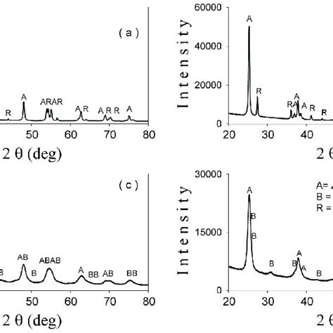 X Ray Diffraction Xrd Patterns And Phase Assignment Of The Samples