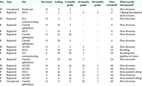 A Summary Of Cases Which Required Retreatment Following Endovascular Download Scientific