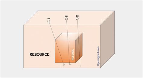 What Is The Difference Between Resource And Reserve