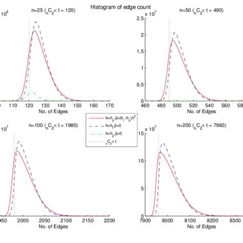 1 Histogram Of Edge Counts In The Samples Obtained By The Triangle And