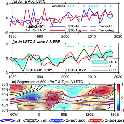A Lstc Index And The Trend In July And August B The 5 Yr Moving