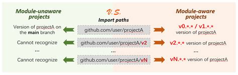 Cmdgo A Survey On Golangs Dependency Management Modes Gopath And Go Modules Status Quo